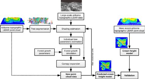 The Outline Of The Proposed Approach Including The Validation The Download Scientific Diagram