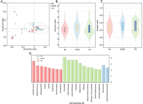 Vaginal Microbiome Of Healthy And Infertile Woman During The