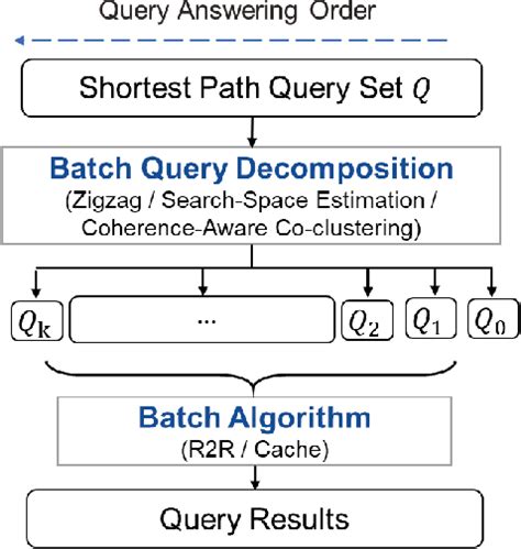 figure 1 from fast query decomposition for batch shortest path processing in road networks
