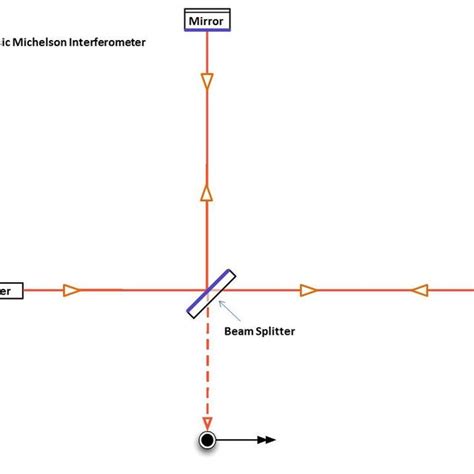 1 Basic Schematic Of A Michelson Interferometer[1] Download Scientific Diagram