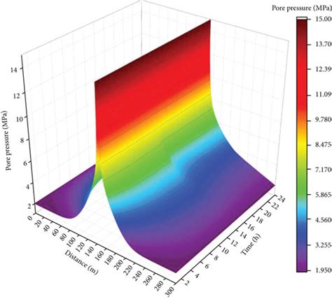 Time Dependent Pore Pressures Under Water Air Alternating Displacement