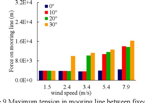 Figure 10 From Interaction Of Offshore Support Vessel With Adjacent Offshore Wind Turbine During