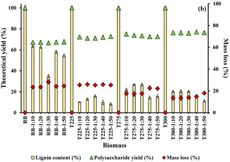 Synergistic Effects Of Torrefaction And Alkaline Pretreatment On Sugar And Bioethanol Production
