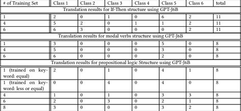 Table 1 From Technical Report On Neural Language Models And Few Shot Learning For Systematic
