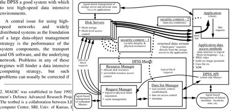 Distributed Parallel Storage System Architecture Download Scientific