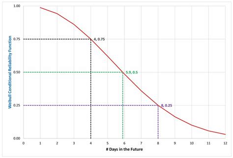 Presents An Example Describing The Use Of The Weibull Conditional Download Scientific Diagram