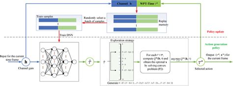 the framework of drl‐based decision algorithm download scientific diagram