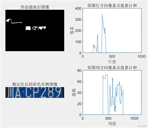 数字图像处理之matlab大作业：车牌识别数字图像处理作品 Csdn博客