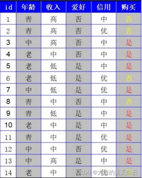 Scala实现贝叶斯分类案例在spark中的应用 Csdn博客