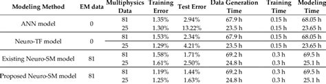 modeling results of four multiphysics parametric modeling methods for