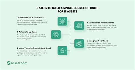How To Create A Single Source Of Truth For It Assets