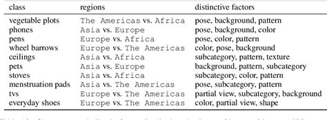 Table 10 From Exploring Why Object Recognition Performance Degrades Across Income Levels And