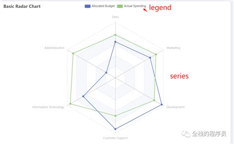 Echarts雷达图文字标题显示不全怎么解决 墨天轮