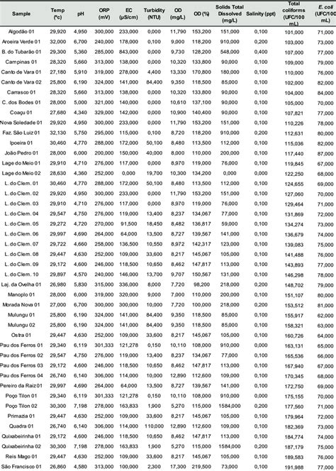 Descriptive Statistics Of The Physicochemical And Biological Parameters Download Scientific