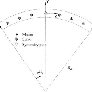 Illustration Of Loading Situation Download Scientific Diagram