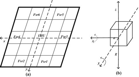 Sensor Deployment Of The Smart Cushion Download Scientific Diagram