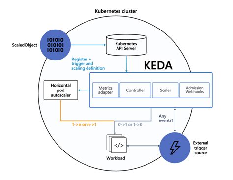 autoscaling azure devops pipelines agents with keda xebia