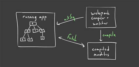live editing javascript with webpack part iii