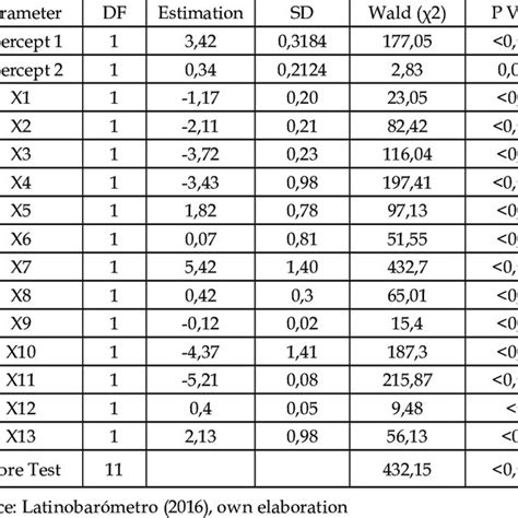 Estimations Of The Proportional Odds Model Download Scientific Diagram