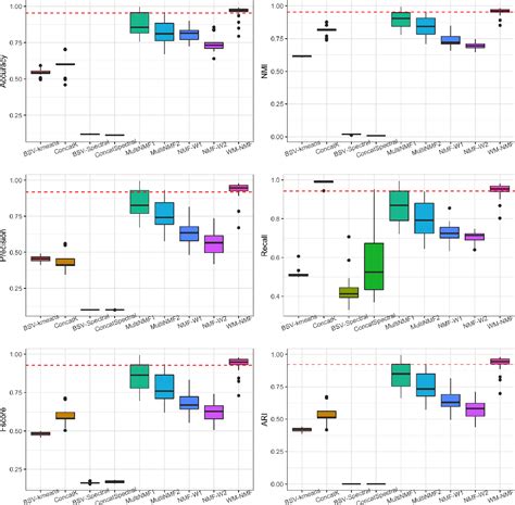 Figure 1 From Integrative Clustering Of Multi View Data By Nonnegative