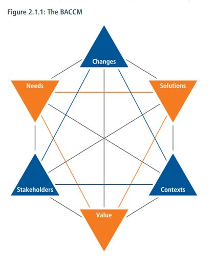 Chapter 2 Business Analysis Key Concepts Flashcards Quizlet