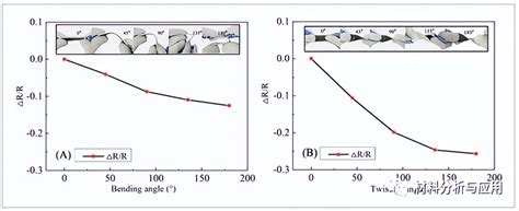 Imperial College London Graphene Based Tpu Textile Composite Sensor Inews