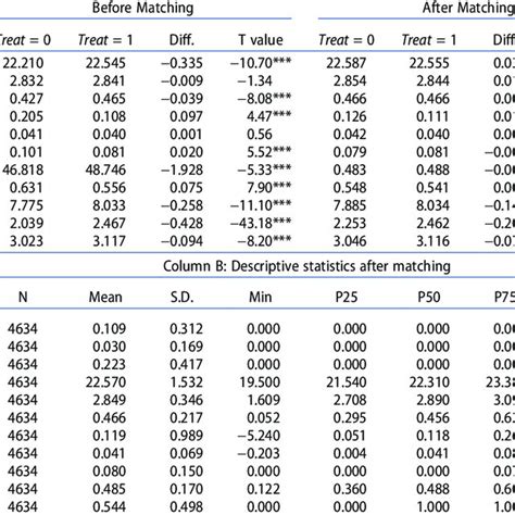 Descriptive Statistics Column A Difference In Variables Before Vs Download Scientific