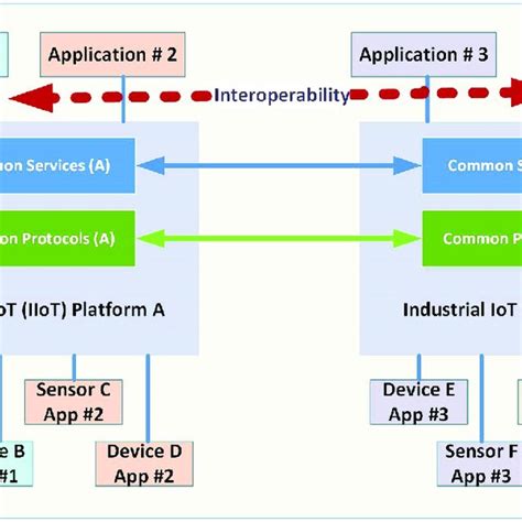 schematic of semantic interoperability between different iot platforms