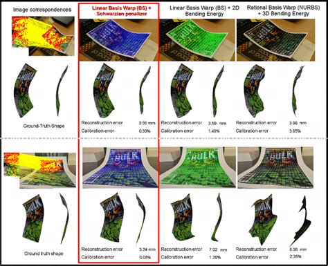 Shape From Template Sft Results For Different Warp Models In These Download Scientific