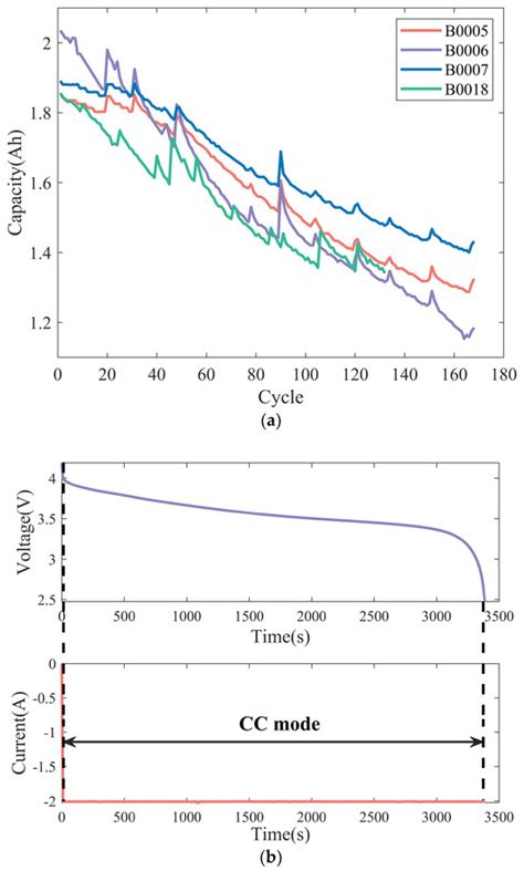 Lithium Ion Battery Capacity Estimation Based On Incremental Capacity Analysis And Deep