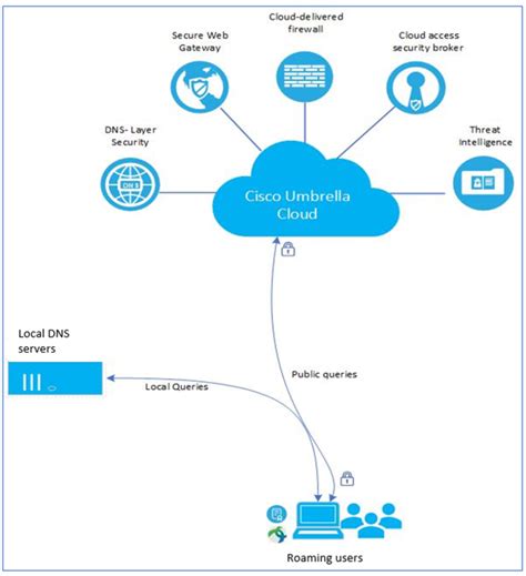 Securing Internet Access Using Cisco Umbrella Network Bachelor