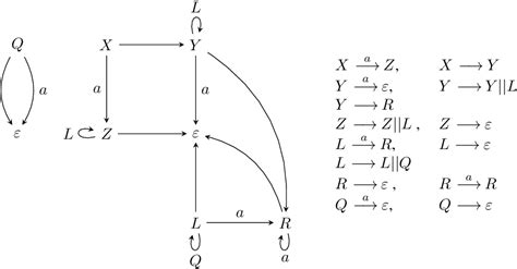 Figure 2 1 From Equivalence Of Infinite State Systems With Silent Steps Semantic Scholar