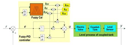 structure of fuzzy pid for liquid level process of