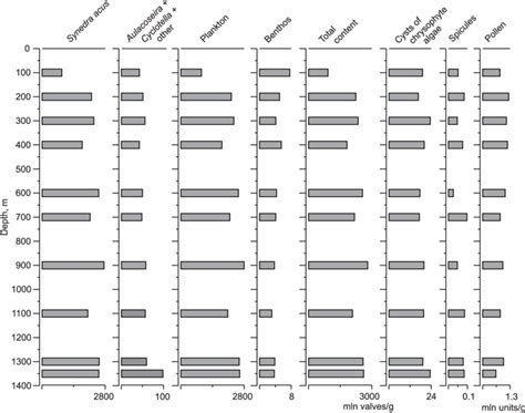 Contents And Composition Of The Most Abundant Microfossils Deposited In