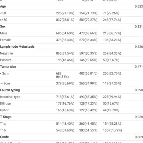 Basic Characteristics Of Patients Diagnosed As Early Gastric Cancer Download Scientific Diagram
