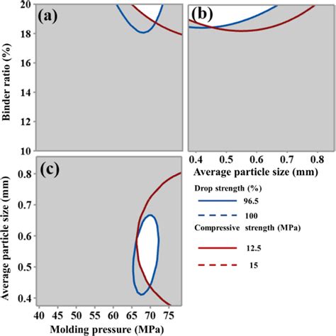 Contour Plot For Cumulative Maximization Of Responses With Varying