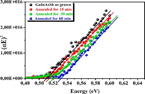 Schematic Diagram Of Tauc Plot For Optical Bandgap Energy Determination