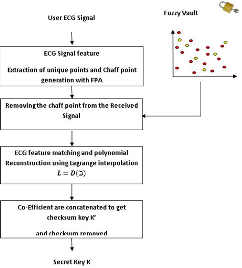 fuzzy vault unlocking using ecg signal chaff point and secret key