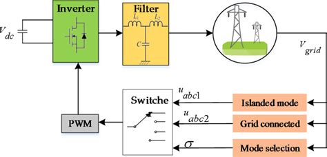 Proposed Control Structure Of Seamless Transition Download Scientific Diagram