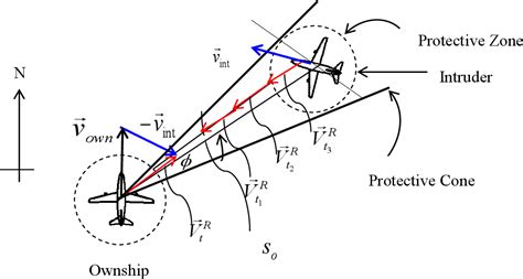 Figure 1 1 From Development And Evaluation Of A Flight Collision Avoidance System In A Free