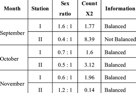 Sex Ratio Of Sneakehead Fish Based On The Month Of Observation Download Scientific Diagram