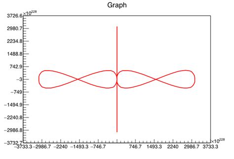 Tgraph Scale Problem Root Root Forum