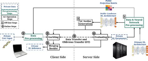 figure 1 from deepsecure scalable provably secure deep learning
