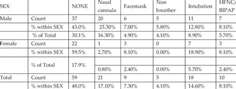Gender Wise Oxygen Requirement Maximum In Each Severity Category Download Scientific Diagram