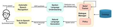 1 Modular Architecture Of A Statistical Spoken Dialogue System
