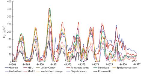 Surface Ozone Concentration At Certain Mosecomonitoring Stations In Download Scientific Diagram
