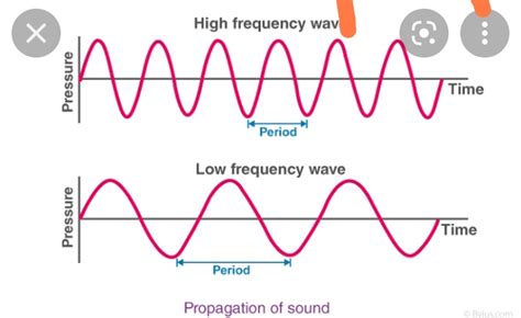 Frequency Of Sound Wave Science Notes Teachmint