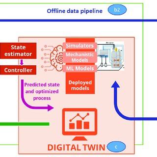 Digital Twin Data Flow And The Different Components Involved A Download Scientific Diagram