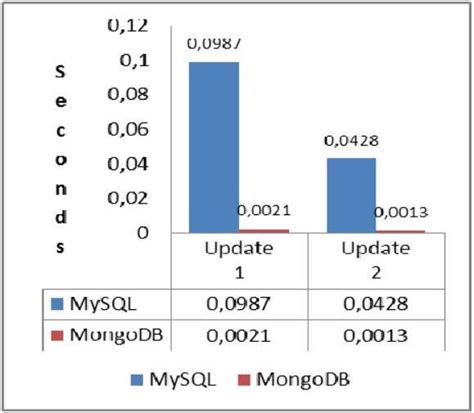 Mysql And Mongodb Time Comparison For Update Command Download