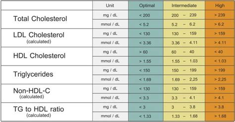 Cholesterol Levels Chart Cholesterol Cholesterol Levels Cholesterol Guidelines